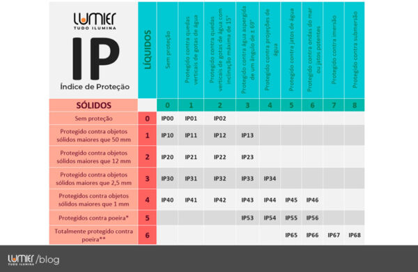 Índice de Proteção: o que é e qual a sua importância - Lumier