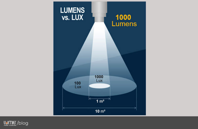 O que são lúmens? E lux? Entendendo a Diferença - Lumier
